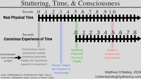 Anatomy of a Stuttering Block: Time, Movement, Illusions ...